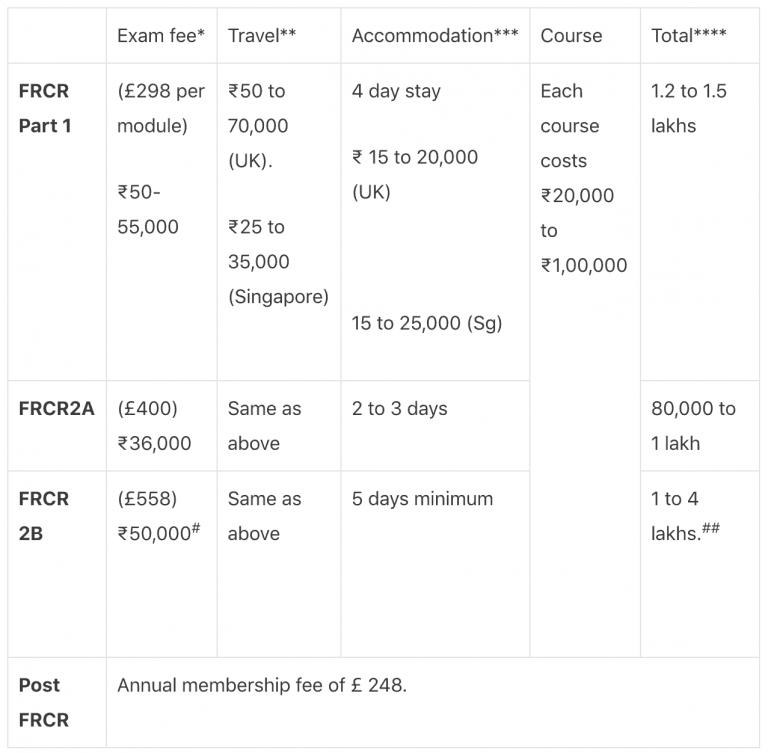 FRCR Exam: THE most comprehensive guide (2022) | - RadioGyan