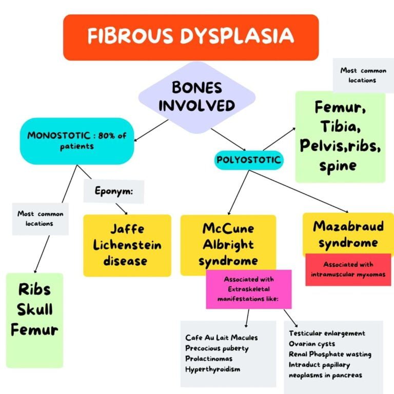 Fibrous Dysplasia | Radiology Case