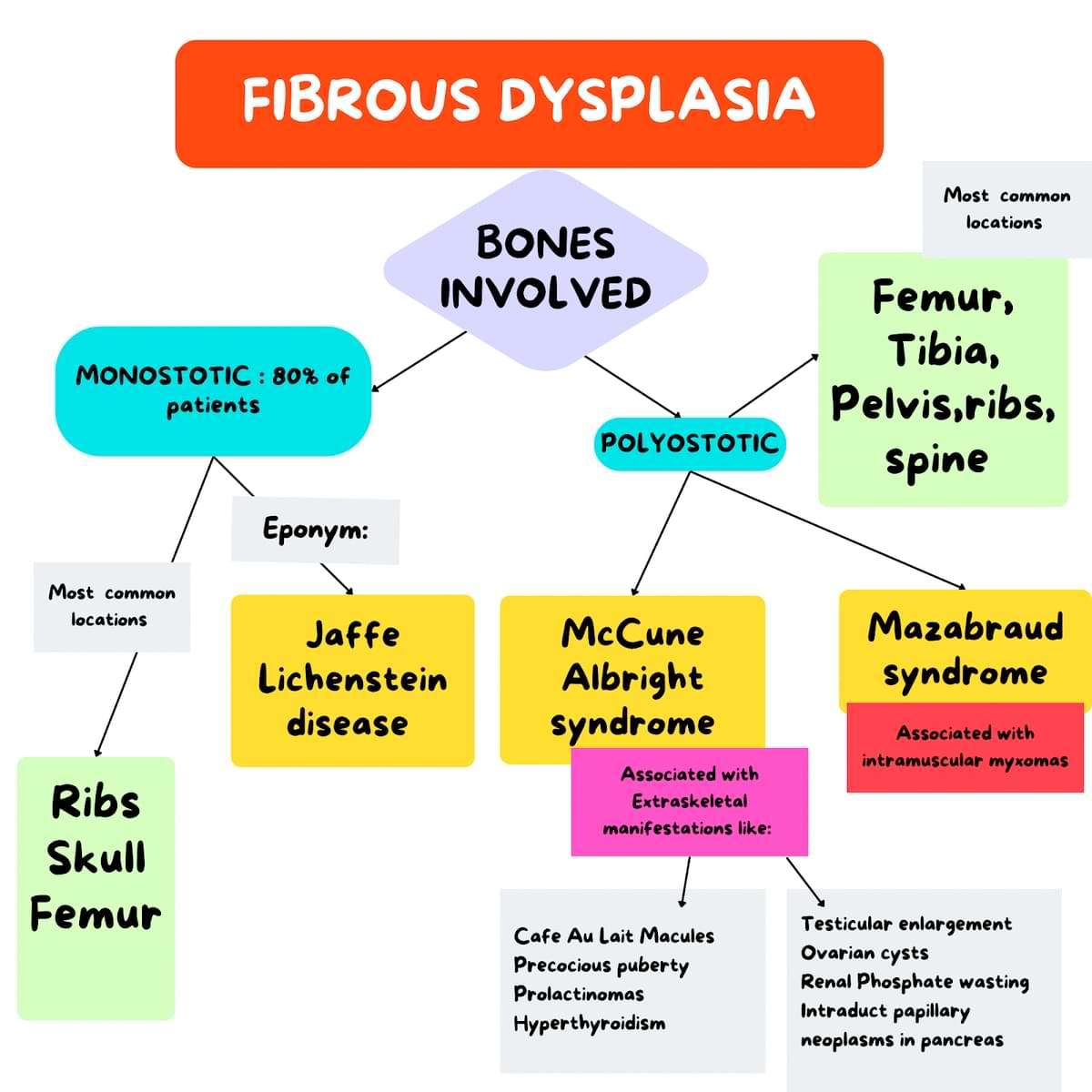 Fibrous Dysplasia | Radiology Case | - RadioGyan